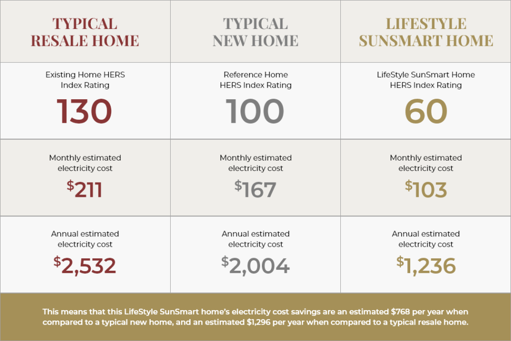 lifestyle_sunsmart-chart - Brevard and Indian River County Home Builder